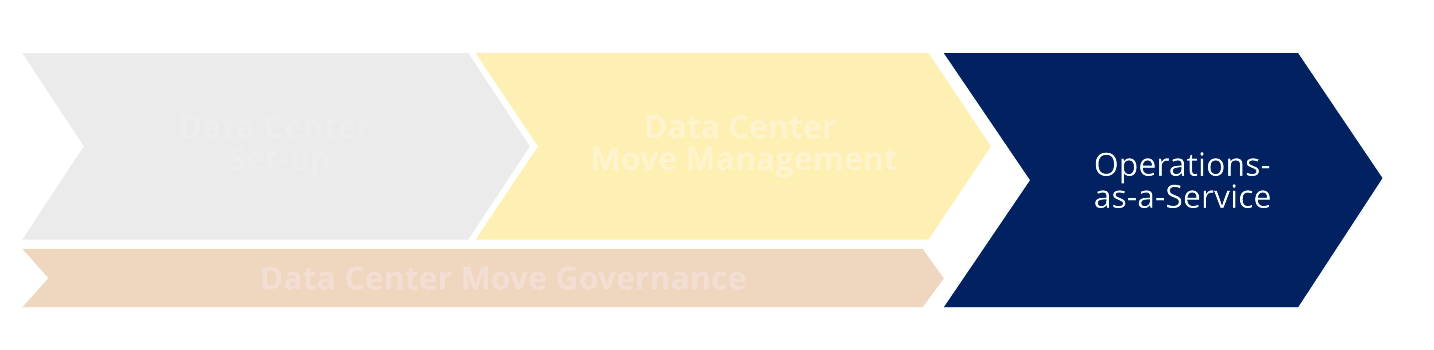 Data Center Managed Services