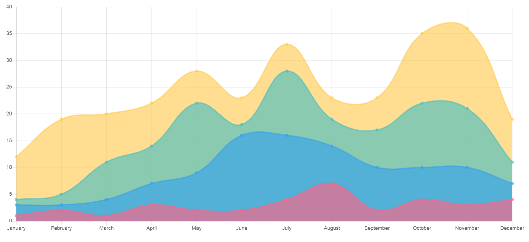 Data analytics & reporting module